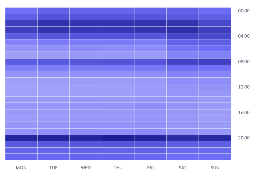 No universal prime time for iGaming play, Blask data shows - SigmaPlay