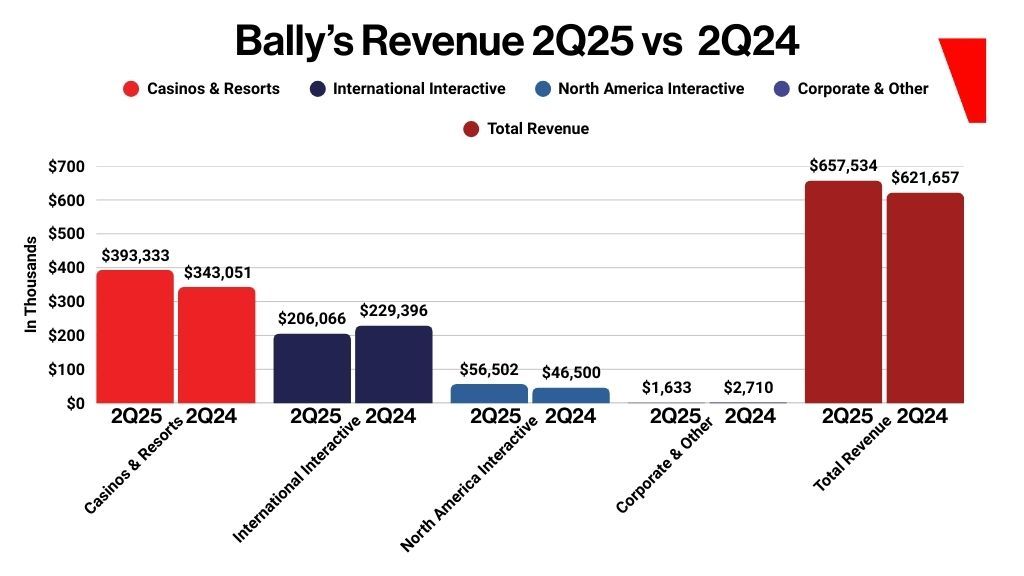 Bally’s Q2 results out, 5.8% year-on-year revenue growth