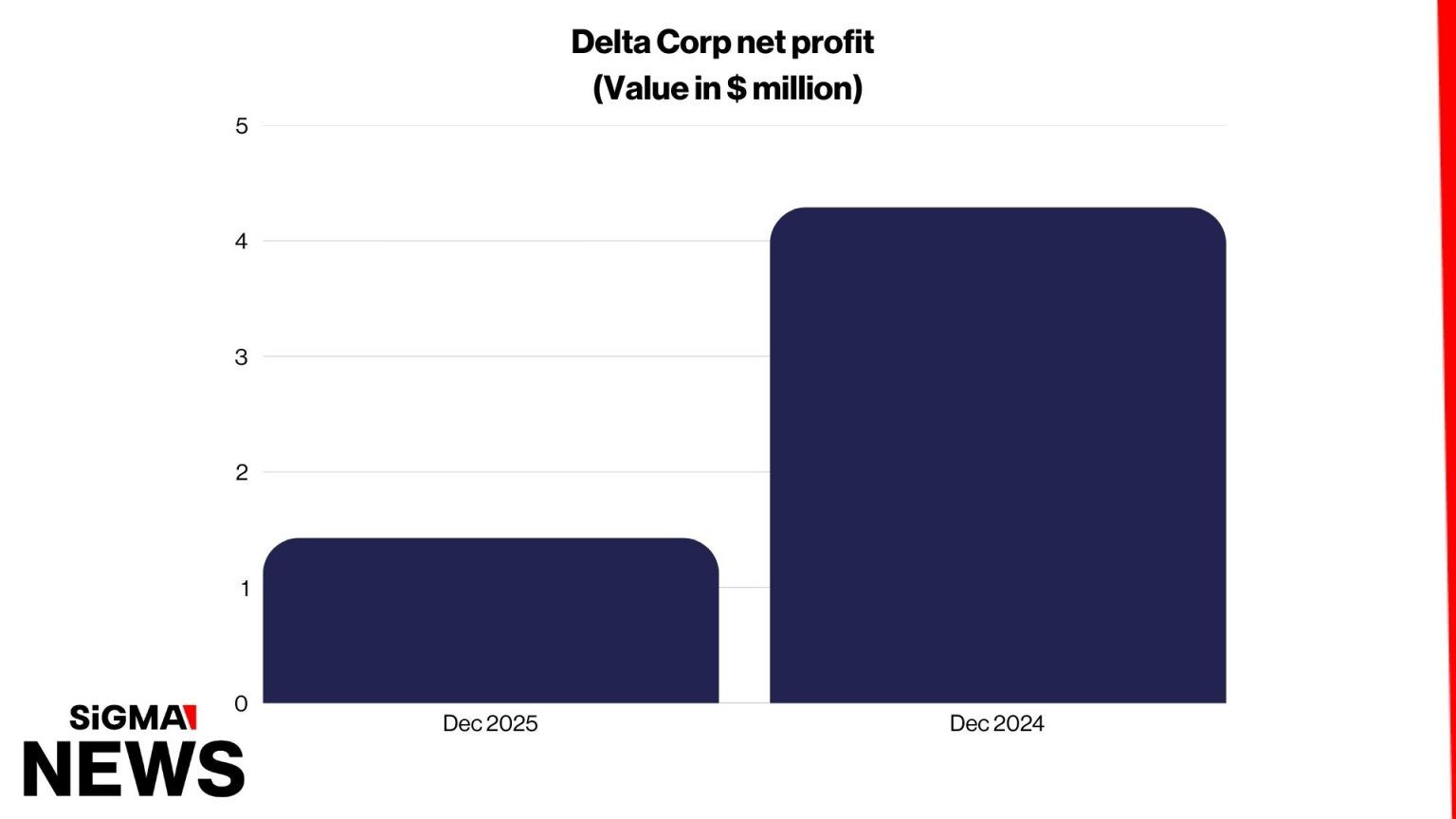 Delta Corp slides 4% on Q3 profit drop, GST impact