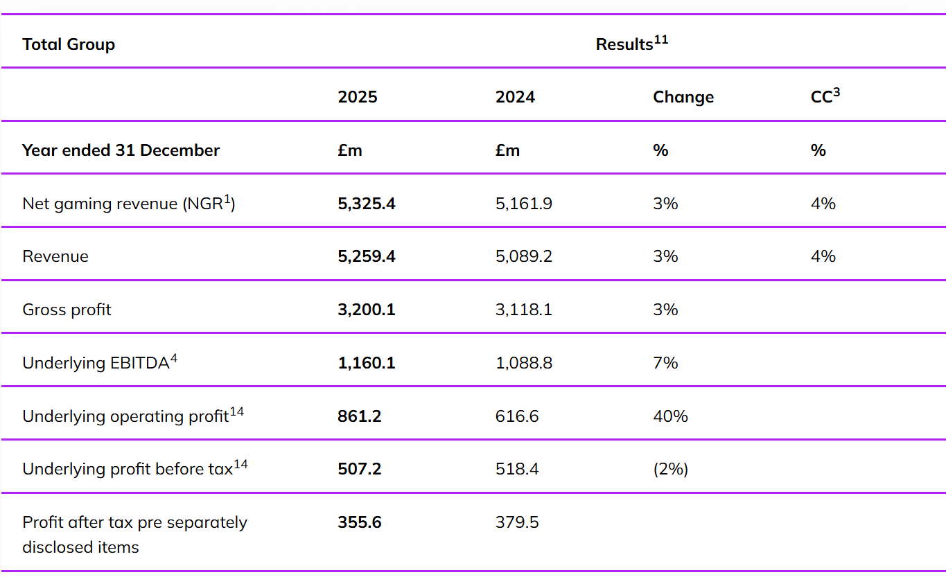 How Entain is compensating UK gambling tax hikes