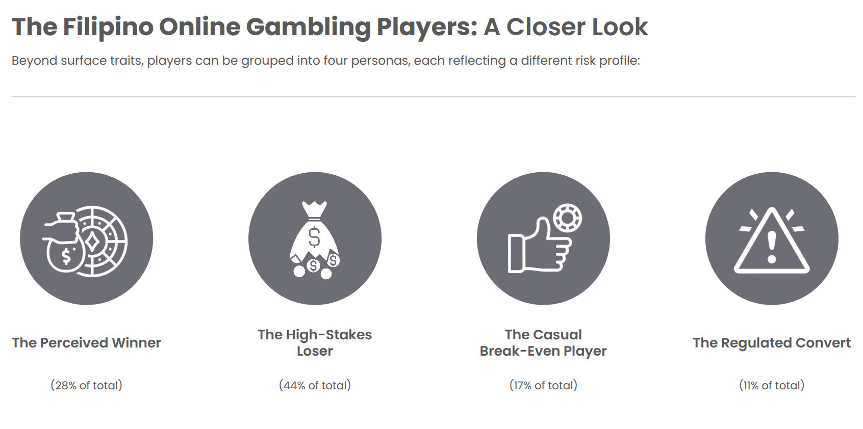 Filipino players drawn to unregulated gambling, study says