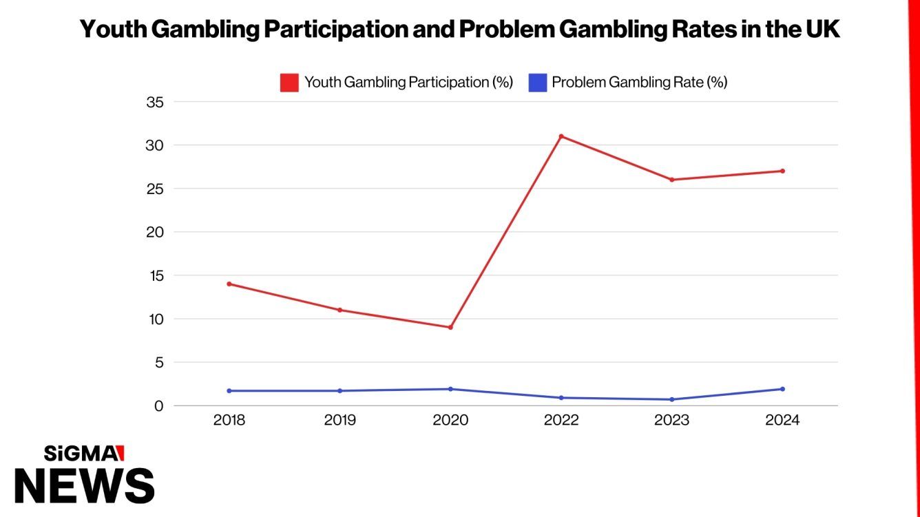 Gambling Commission 2024 report highlights rising risks to youth