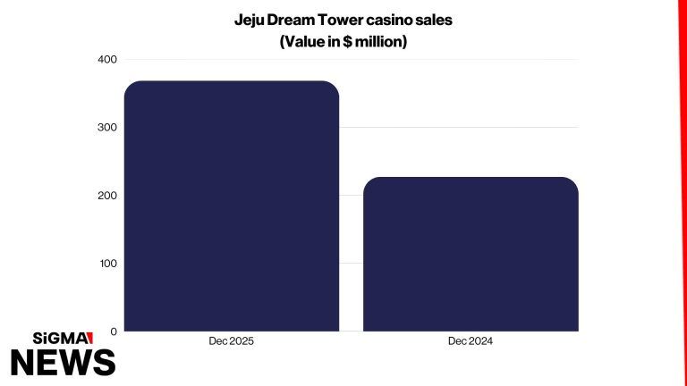 Jeju Dream Tower casino sales jump 62% in 2025