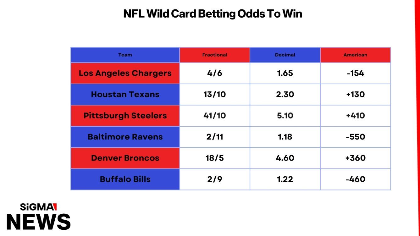 Sequência de apostas na NFL redefine perspectivas da Flutter Entertainment