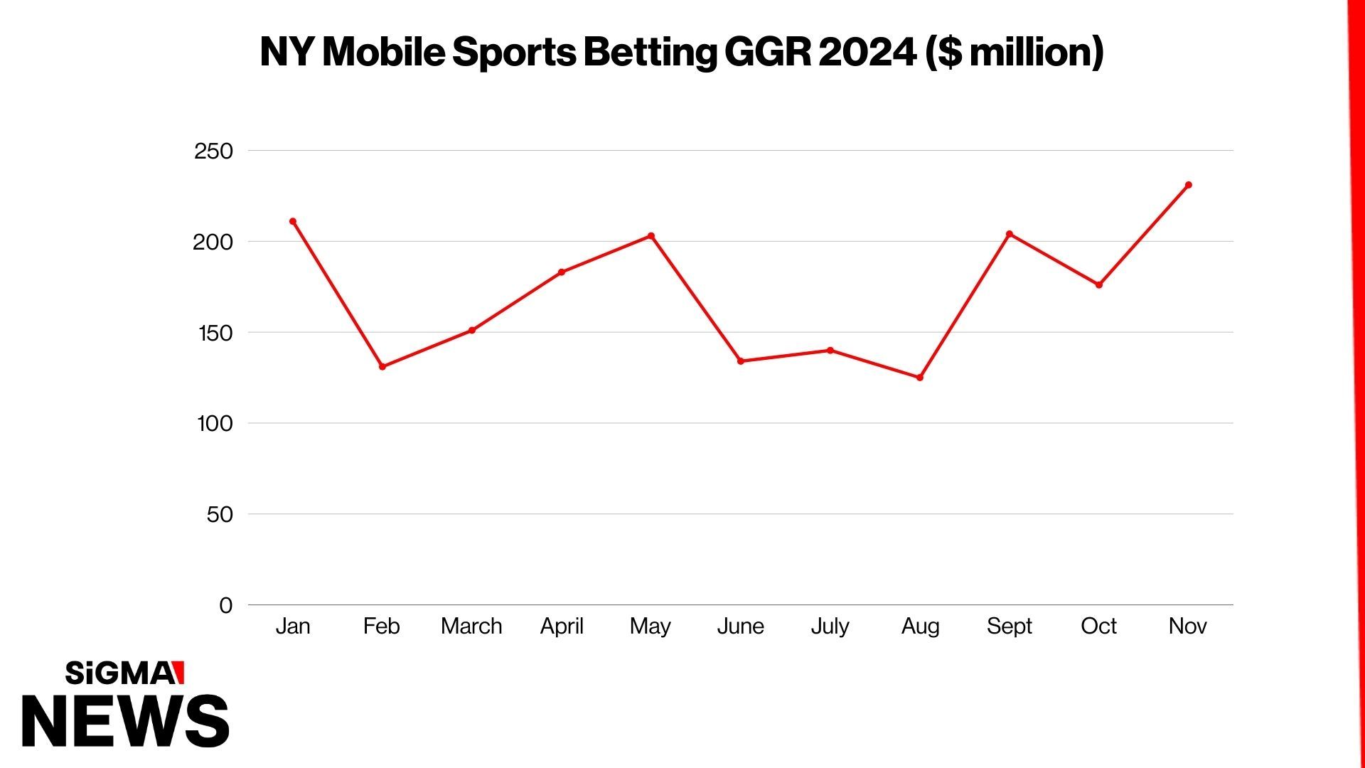 New York hits record high for mobile sports betting in November