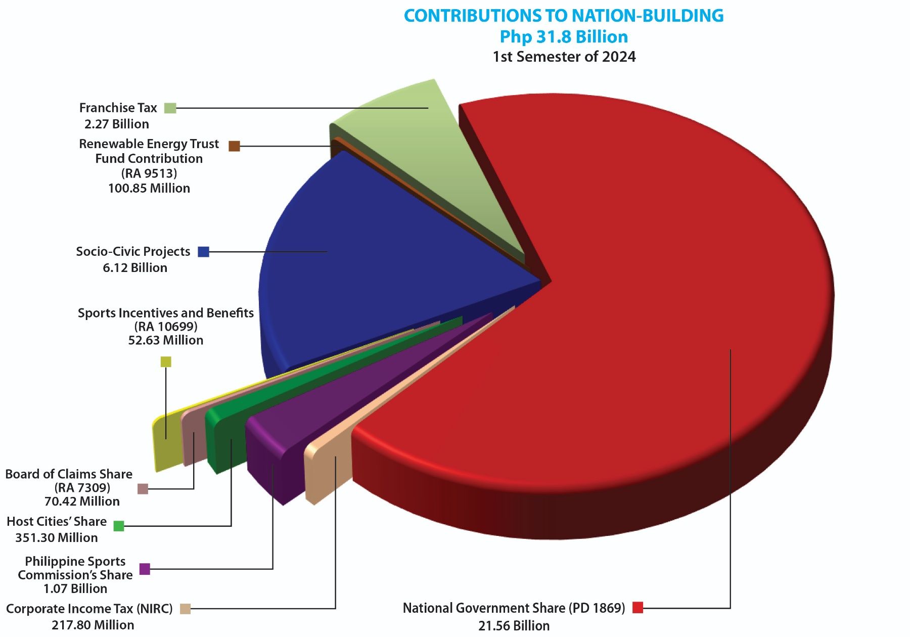 E-Games propel Philippine gaming in H1 2024, PAGCOR reports
