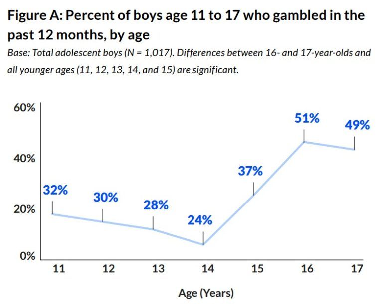 US boys exposed to gambling ads, 36% have gambled