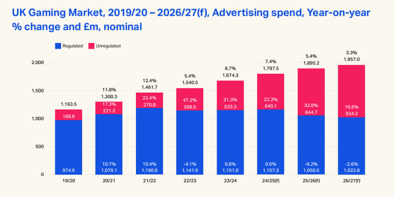 UK gambling ad spend shifts towards unregulated firms
