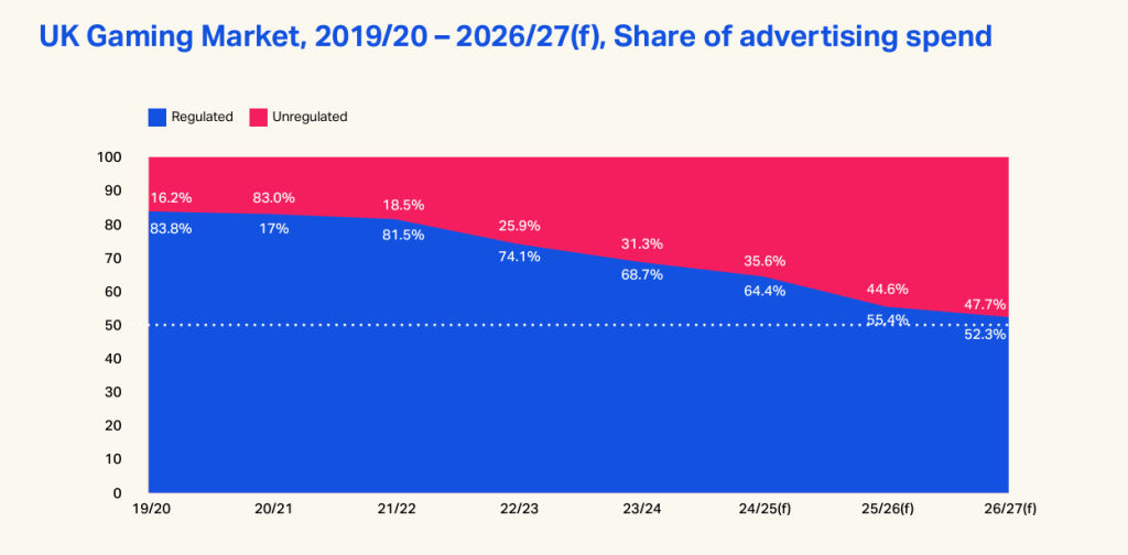 UK gambling ad spend shifts towards unregulated firms