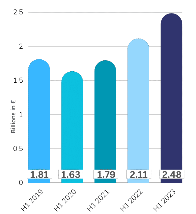 Entain plc report a rise in overall NGR to £2.4 million