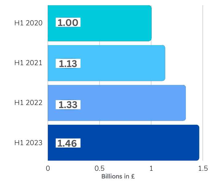 Entain plc report a rise in overall NGR to £2.4 million