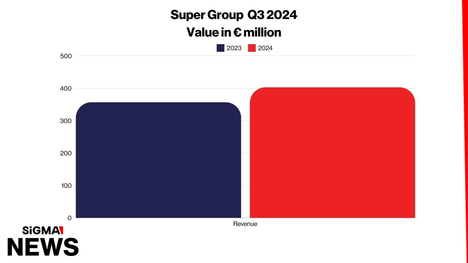 Super Group reports €402.9m revenue in Q3