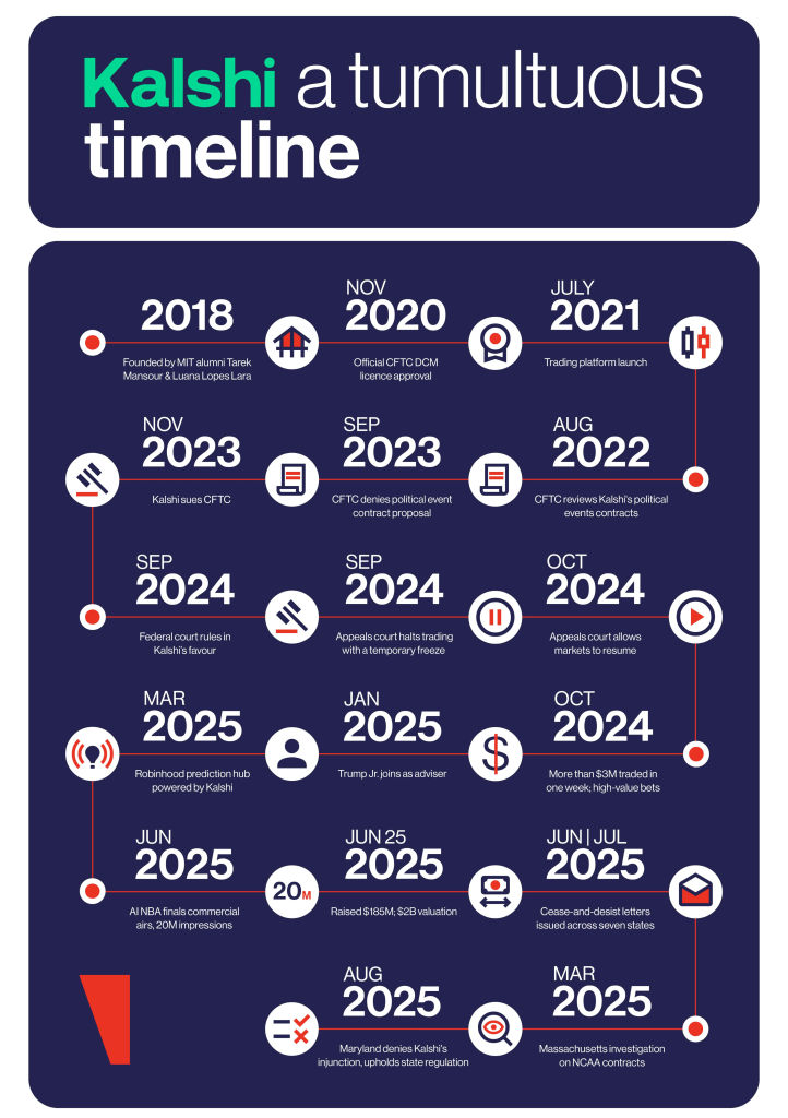 From launch to lawsuits: Kalshi’s tumultuous timeline