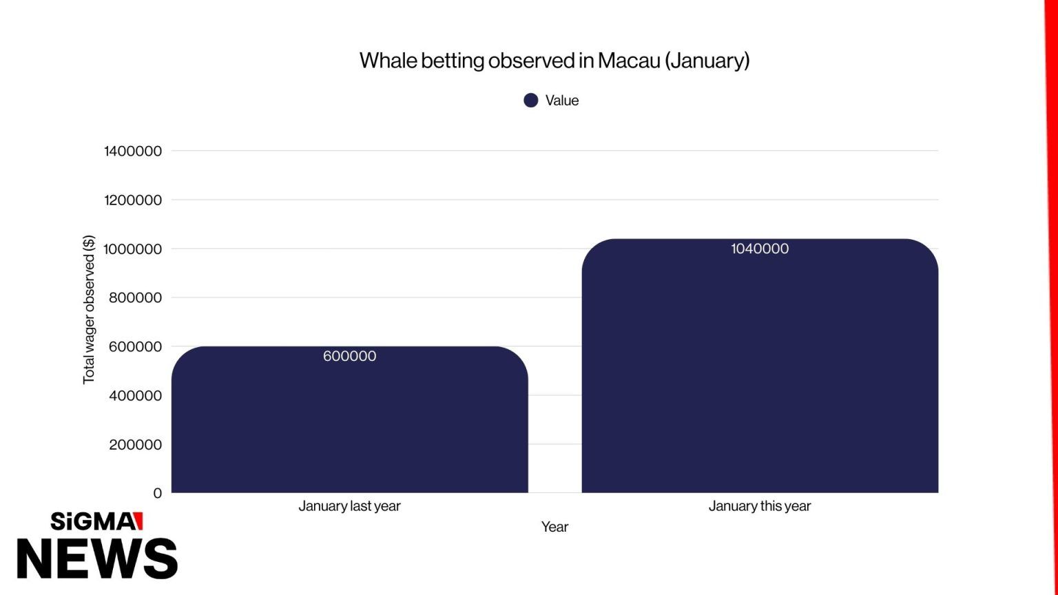 Macau premium play shows higher wagers in Citi survey