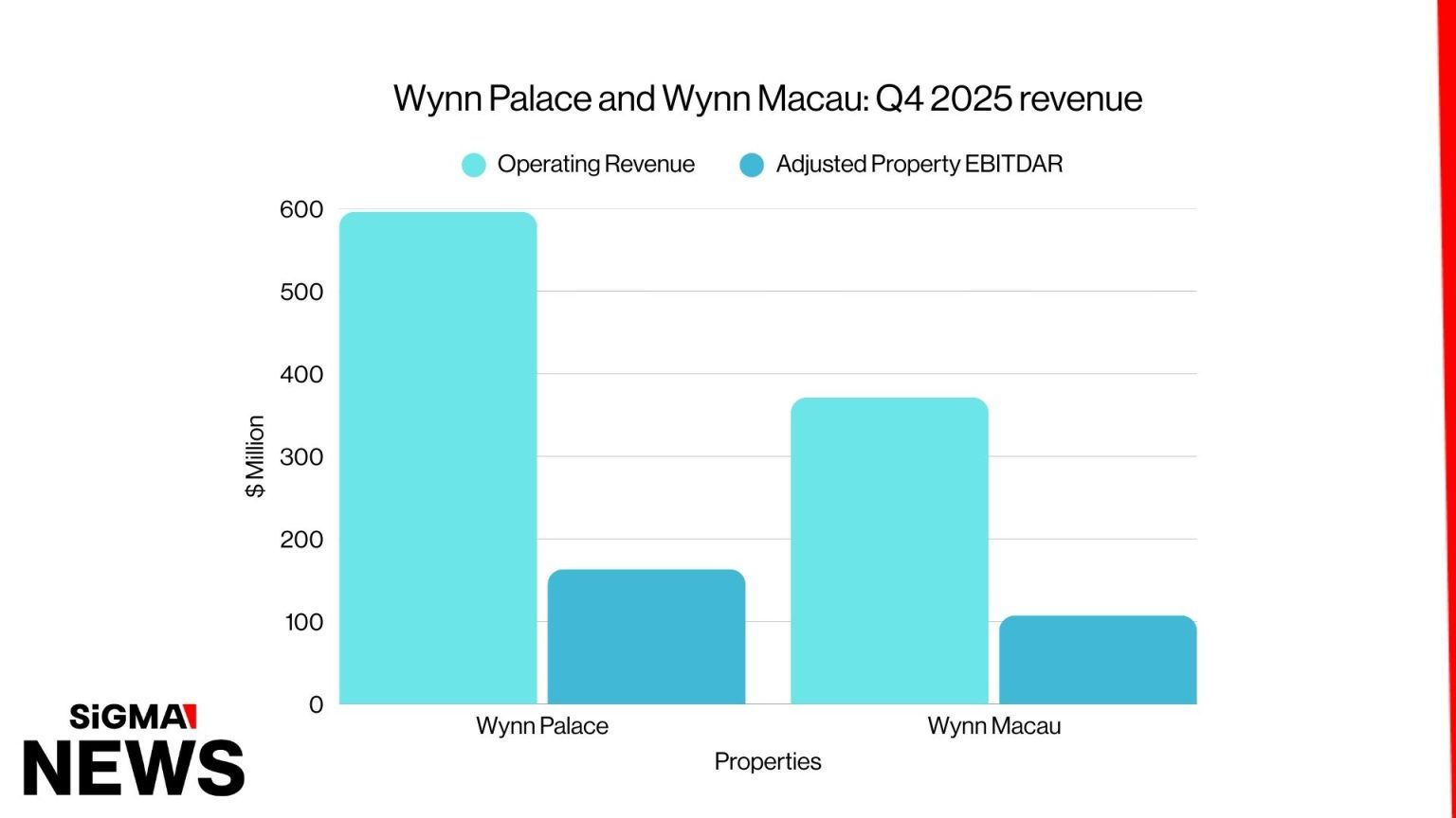 Wynn Macau Q4 2025 revenue rises amid mixed EBITDAR