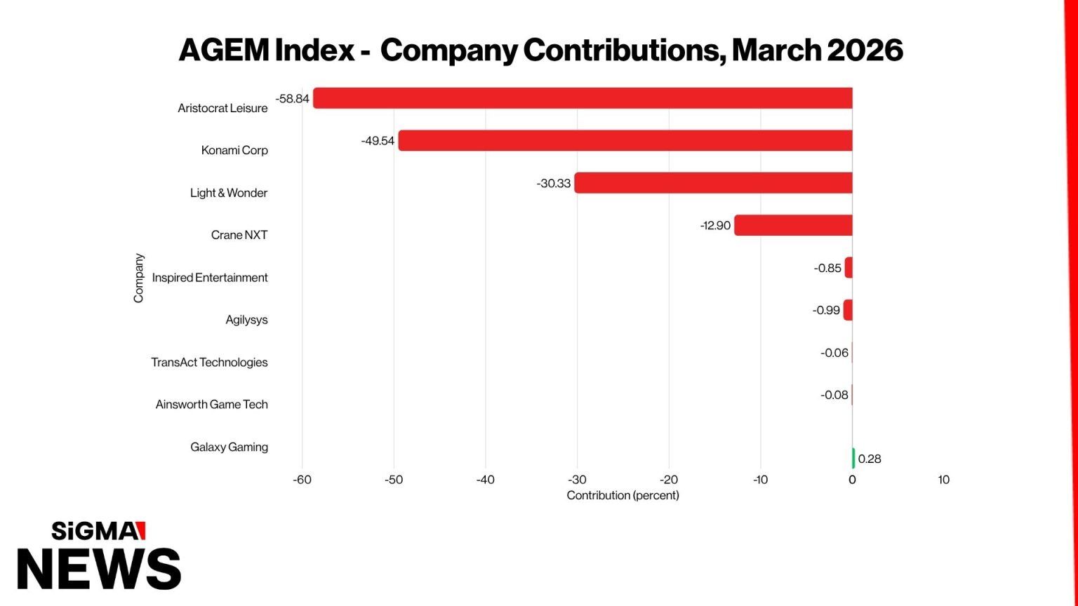 AGEM Index drops 9.2% in March 2026