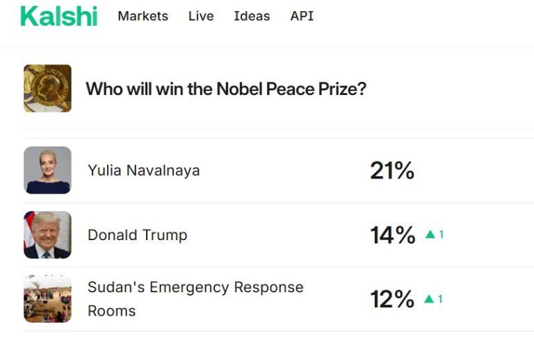 Trump leads Nobel Peace Prize odds in prediction markets