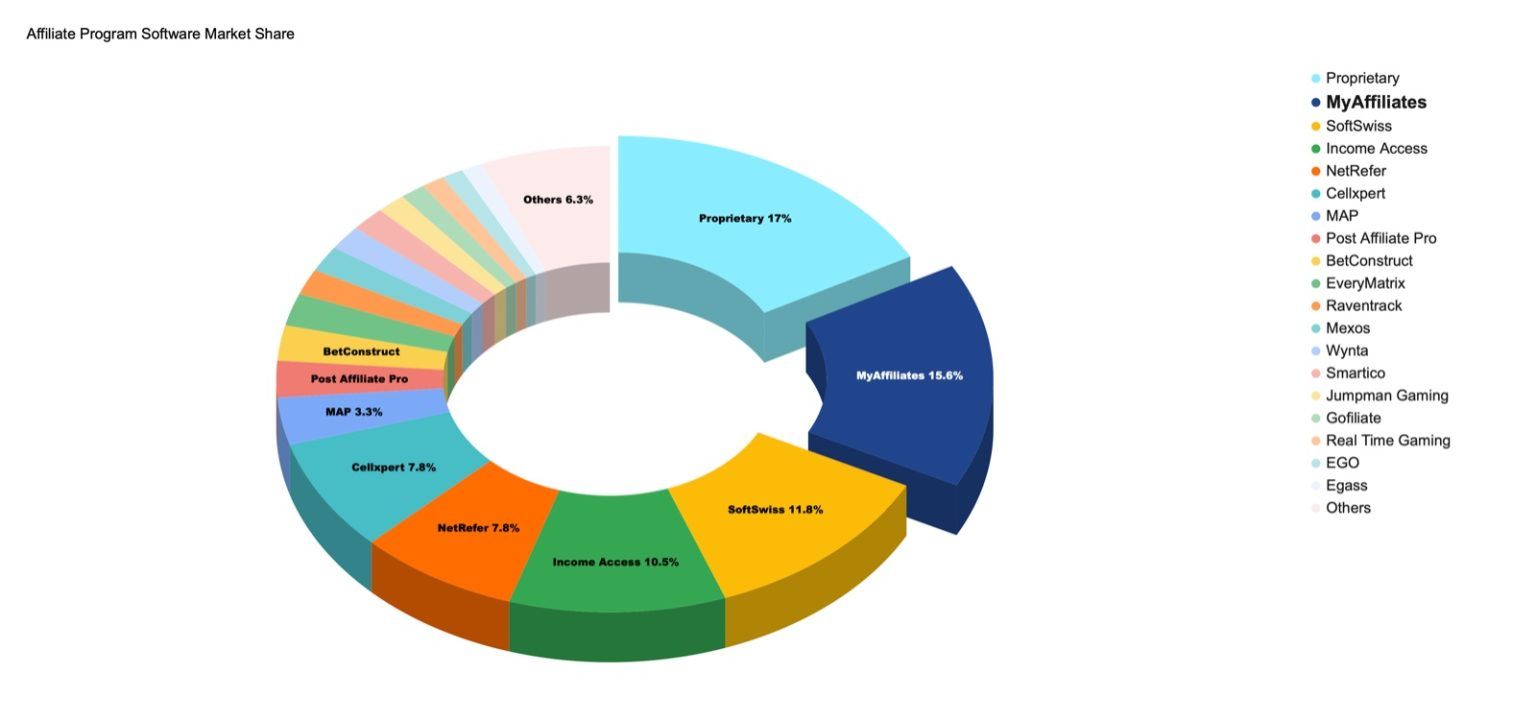 Study finds MyAffiliates as most used affiliate marketing software