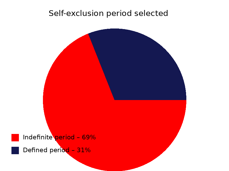 Self-exclusion from betting surpasses 600,000 users in Brazil